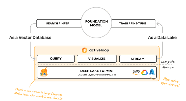 Activeloop | AI data analysis